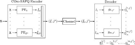 Figure 1 From Design Of Sample Adaptive Product Quantizers For Noisy