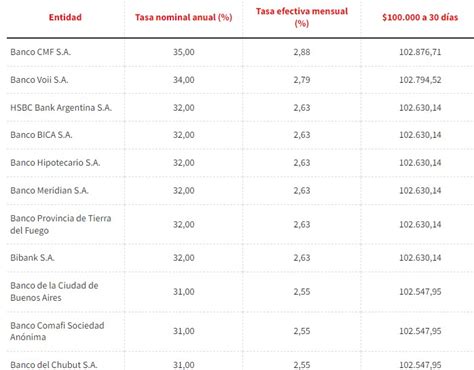 Dólar Blue Vs Plazo Fijo Banco Por Banco Cuál Da Mejores Ganancias
