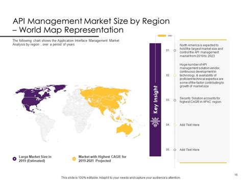 Api Management Solution Powerpoint Presentation Slides Presentation