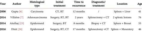 Splenic Metastasis And Other Concomitant Lesion Download Scientific