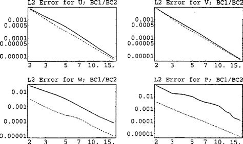 Figure 1 From Accuracy Of Least Squares Methods For The Navier Stokes Equations Semantic Scholar