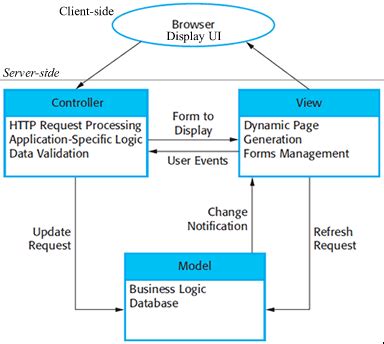 Web Application Architecture Using The MVC Pattern 68 Download Scientific Diagram