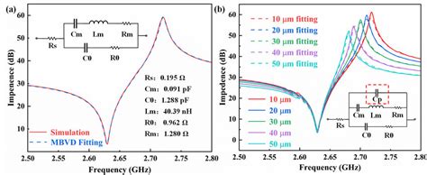 A Simulated Impedance Curve Of A Traditional Fbar And Mbvd Model