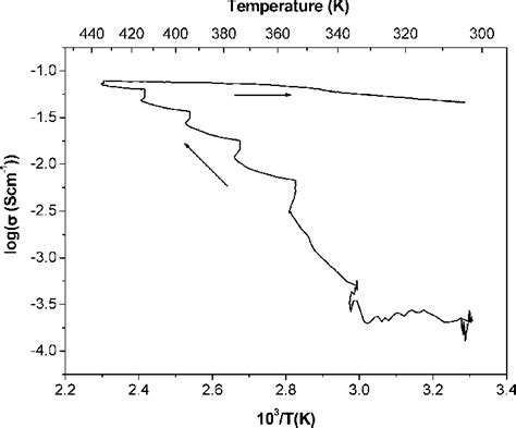 Temperature Dependent Conductivity Of Membrane B As Synthesized At