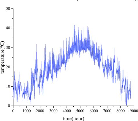 Figure 1 From Capacity Configuration Optimization Of Port Multi Energy