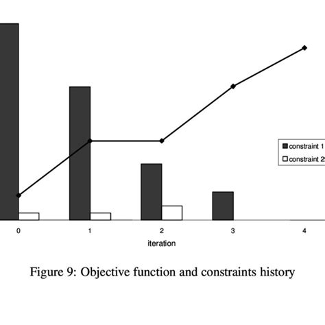 Pdf A Method To Improve Design Reliability Using Optimal Latin