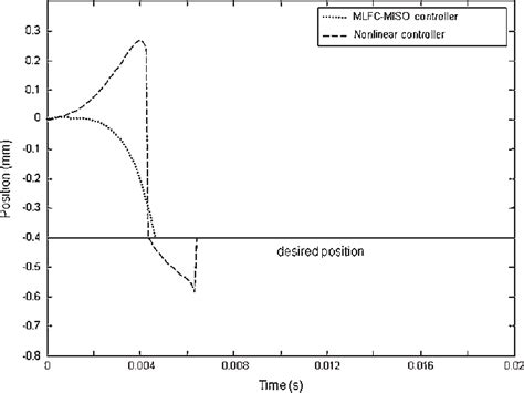 Figure 11 From A Multilevel Fuzzy Control Design For A Class Of