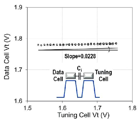 Dependence Of The Data Cell Vt Vs The Tuning Cell Vt The Slope Of