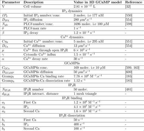 Table A1 From Simulating Calcium Signaling In Fine Astrocytic Processes Semantic Scholar