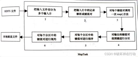 Hadoopspark大数据技术（微课版）总复习 Csdn博客