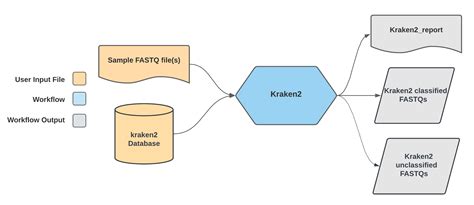 Kraken2 Public Health Bioinformatics