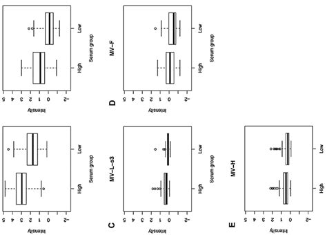 Normalized Proteome Microarray Antibody Reactivity Against Different