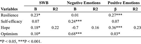 multiple regression analysis for resilience self efficacy hope and download scientific