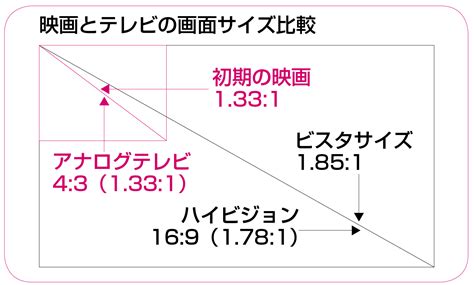 テレビはどうして横長になったの？│コカネット