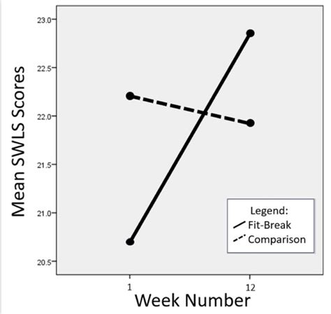 Mean Satisfaction With Life Scale Swls Scores For Fit Break And