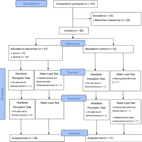Number Of Participants At Each Time Point Note The Participant Marked