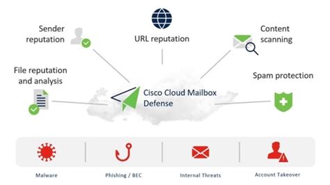 Cisco Secure Email Cloud Mailbox