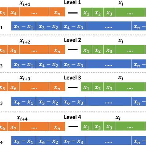 Graphical Representation Of Four Level Discrete Wavelet Transform