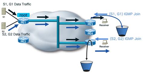 Multicast Distribution Trees Mdts Multicast On Ios Xr Platforms Xrdocs