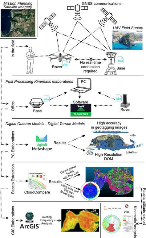 Drones Free Full Text Rockfall Analysis From Uav Based Photogrammetry And 3d Models Of A