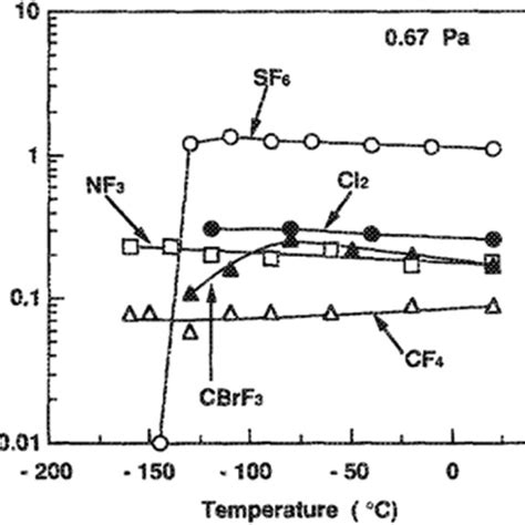 Silicon Etch Rates For Sf6 Cf4 Nf3 Cl2 Cbrf3 Gas Plasmas Measured