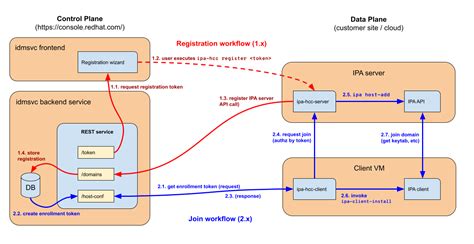 Instance Enrollment Workflow For Domain Join In Rhel Red Hat Developer