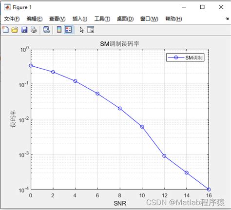 【matlab源码 第116期】基于matlab的sm空间调制系统仿真并且和qsm进行对比，输出误码率曲线。空间调制matlab代码 Csdn博客