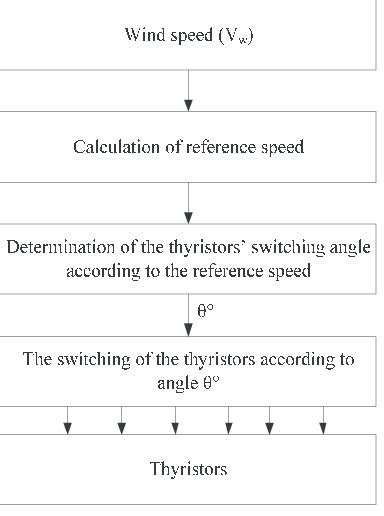 the block diagram for the mppt algorithm download scientific diagram