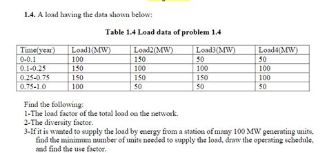 Solved A Load Having The Data Shown Below Table Chegg Com
