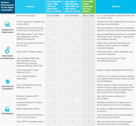Performance Comparison Of Cisco With Cisco ISR G Routers Router Switch Blog