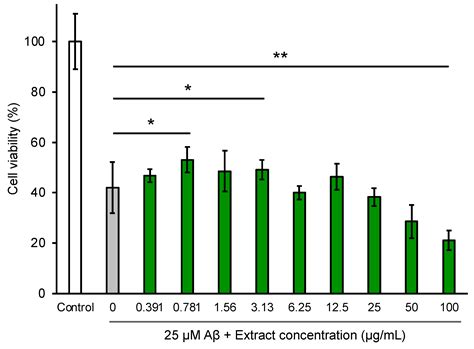 foods free full text cultivation factors that affect amyloid β