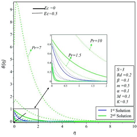 The Temperature Profiles θ η For Various Values Of Pr The Temperature