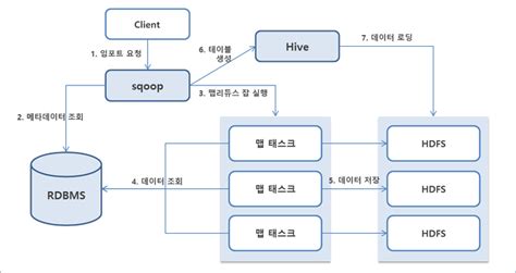 하둡 에코시스템