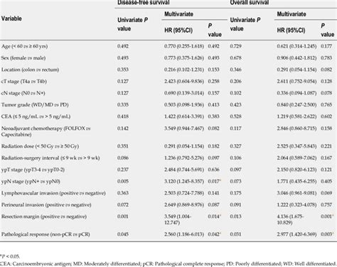 Univariate And Multivariate Analyses For Clinical Parameters Used To Download Scientific