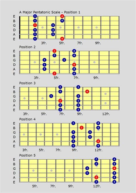 Major Pentatonic Blues Scale Chart Major Pentatonic Blues Scale