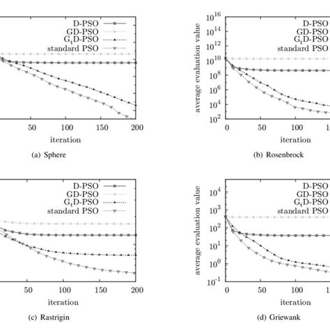 Standard Pso Vs Deterministic Pso With Golden Angle Download Scientific Diagram