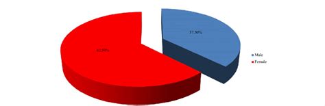 Gender Distribution In Individuals Showed Bacterial And Viral