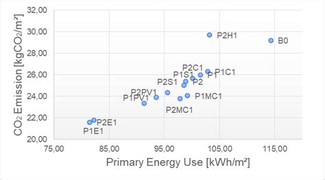 Primary Energy Consumptions Vs Co2 Emissions Under Different Building