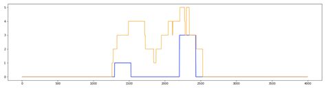 Multivariate Analysis What Is The Correlation Between These Two Time Series Which I Post Here