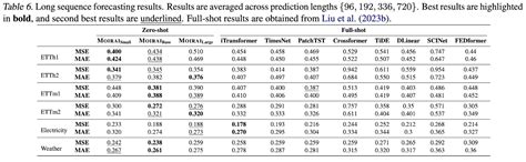 Moirai A Time Series Foundation Model For Universal Forecasting