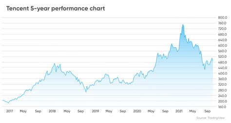 Tencent Stock Forecast Are Valuations Attractive
