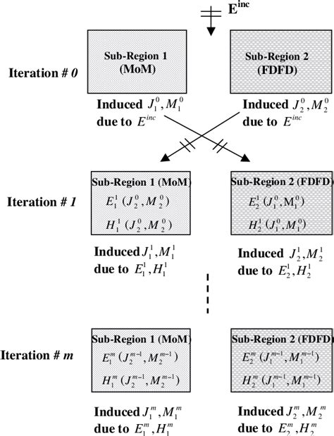 Figure 2 From The Iterative Multi Region Algorithm Using A Hybrid Finite Difference Frequency