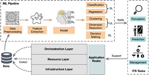 Ml Pipeline And Interaction Between Ml And Its Download Scientific