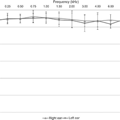 Mean Hearing Threshold Levels ± Standard Deviations For Subjects With Download Scientific