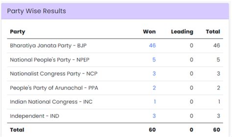 Arunachal Pradesh Assembly Elections Bjp Wins 46 Of 60 Seats Retains