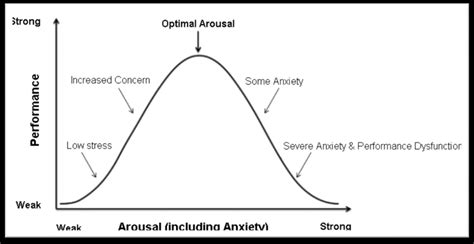 The Inverted U Hypothesis Depicting The Relationship Between