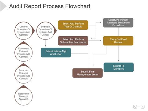 audit report process flowchart ppt powerpoint presentation tips