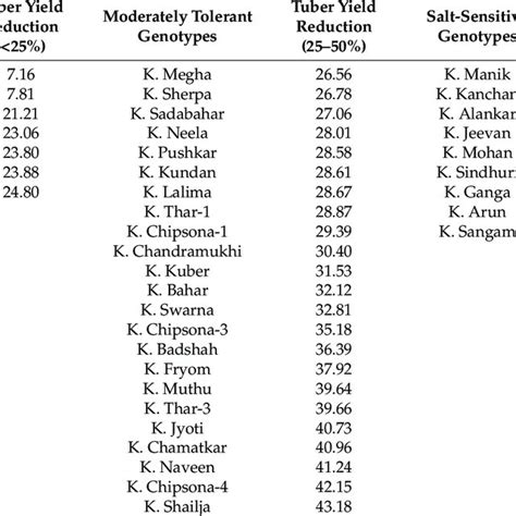 Grouping Of Potato Genotypes Based On Tuber Yield Reduction Due To