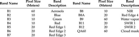 band information of the sentinel 2 level 2a data download scientific
