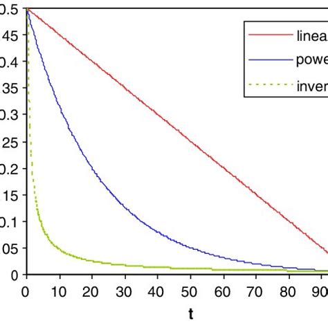 Different learning rate functions ÔlinearÕ gðtÞ ¼ g ð À t T Þ Download Scientific Diagram